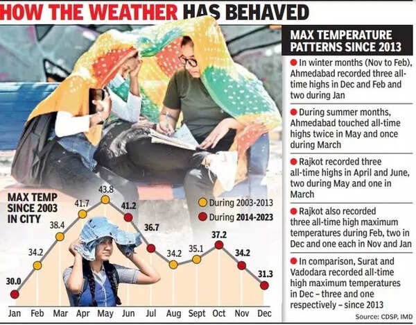 Temperatures: A’bad, Rajkot Saw Highest Number Of Hottest Days In Past ...