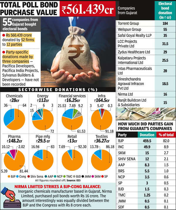 Gujarat Cos Bought Poll Bonds Worth 561cr | Ahmedabad News - Times of India