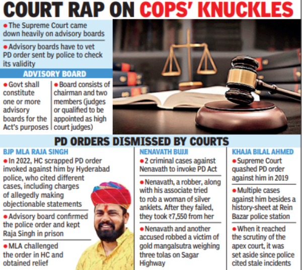 Preventive Detention Orders: 15 Pd Orders Cancelled By Top Courts In ...