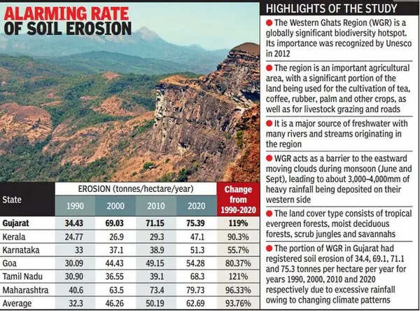 Soil Erosion: Western Ghats In Gujarat Record 119% Rise In Soil Erosion In 30 Years: Iit-b Study ...