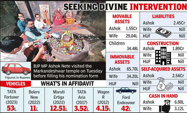 Ashok Nete: Bjp Mp Ashok Nete Files Papers, Confident Of Making It 3-in ...