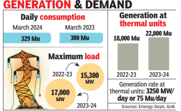 Power Outage: Karnataka struggles with unplanned outages in power ...