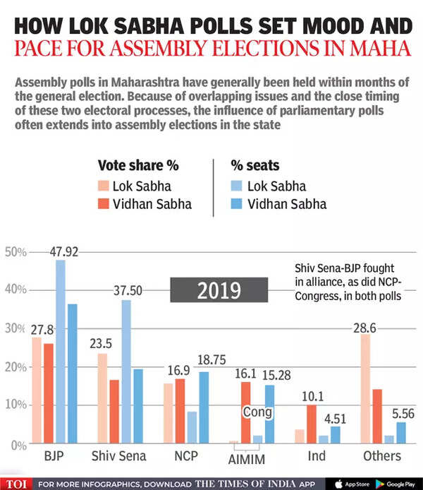 How Lok Sabha polls set mood and pace for assembly elections in Maharashtra | Mumbai News ...