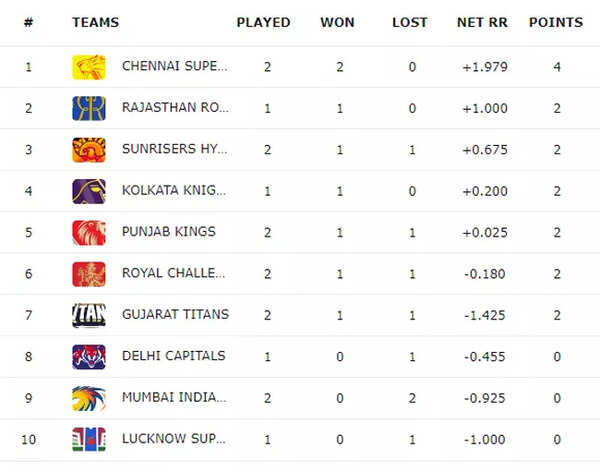 IPL 2024: Who won yesterday, Points Table, Orange and Purple Caps after ...