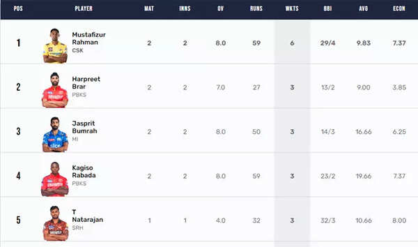 IPL 2024: Who won yesterday, Points Table, Orange and Purple Caps after ...