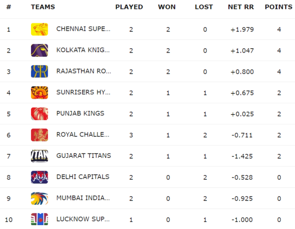 IPL 2024: Who won yesterday, Points Table, Orange and Purple Caps after ...