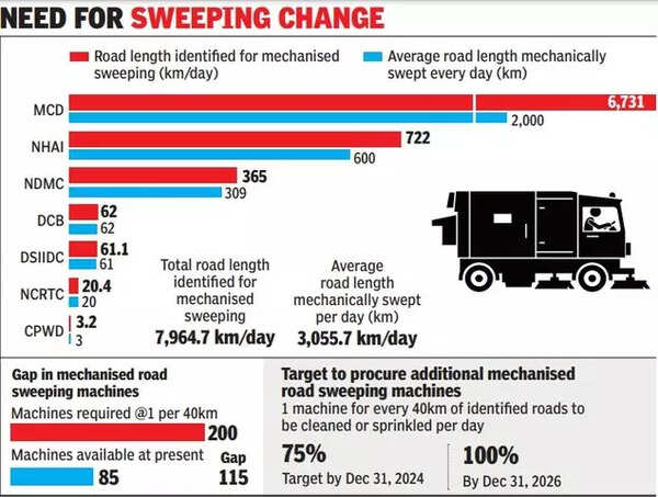 Mechanised Road Sweeping: Dirty Picture: Only 38% Of Mechanised Road ...