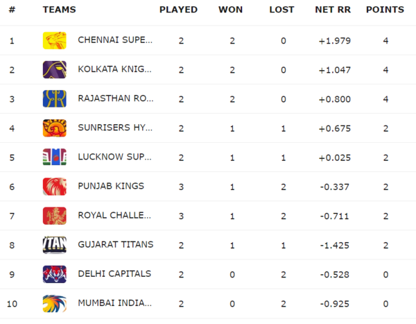 IPL 2024: Who won yesterday, Points Table, Orange and Purple Caps after ...