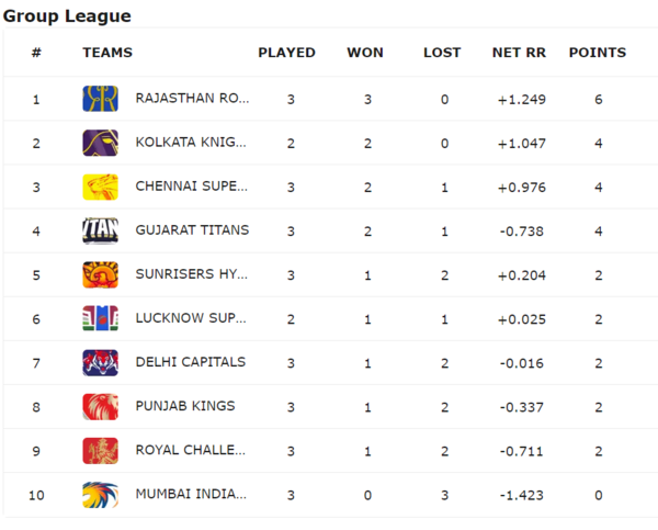 IPL 2024: Who won yesterday, Points Table, Orange and Purple Caps after ...