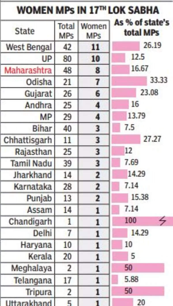 Maharashtra sent third-largest contingent of women MPs to Lok Sabha in ...