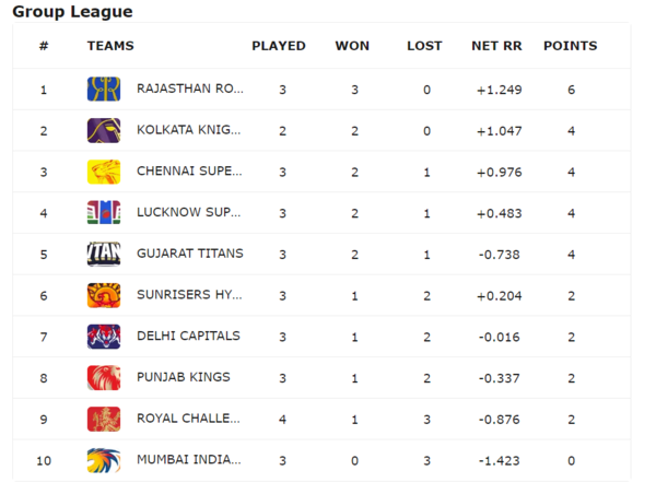 IPL 2024: Who won yesterday, Points Table, Orange and Purple Caps after ...
