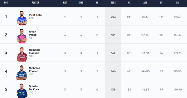 IPL 2024: Who won yesterday, Points Table, Orange and Purple Caps after ...