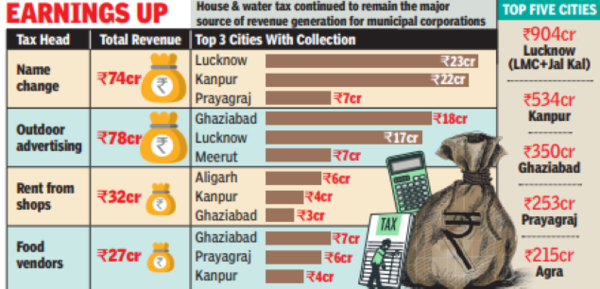 At 3,102 crore, revenue mop-up of UP's municipal bodies soars by 33% ...