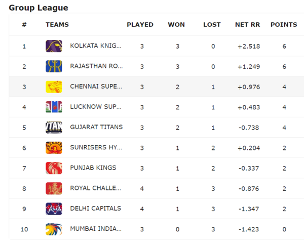 IPL 2024: Who won yesterday, Points Table, Orange and Purple Caps after ...