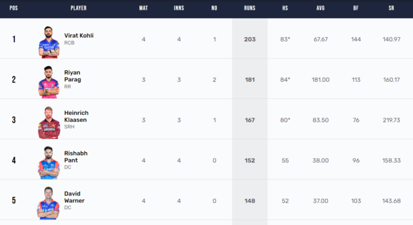 IPL 2024: Who won yesterday, Points Table, Orange and Purple Caps after ...
