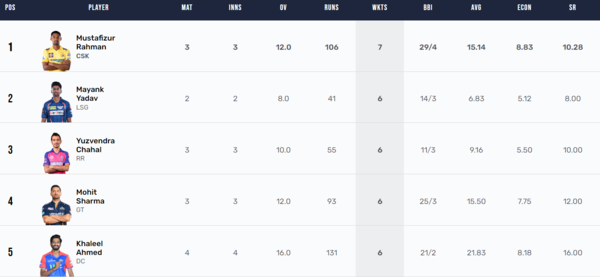 IPL 2024: Who won yesterday, Points Table, Orange and Purple Caps after ...