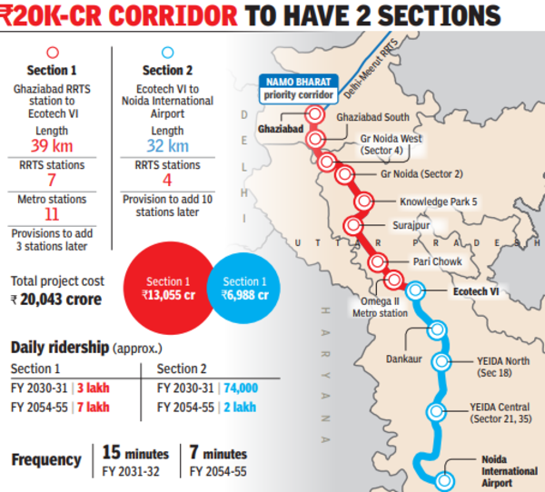 RRTS: Gzb To Nia In 37 Mins: Rrts Route Plan Ready | Noida News - Times ...