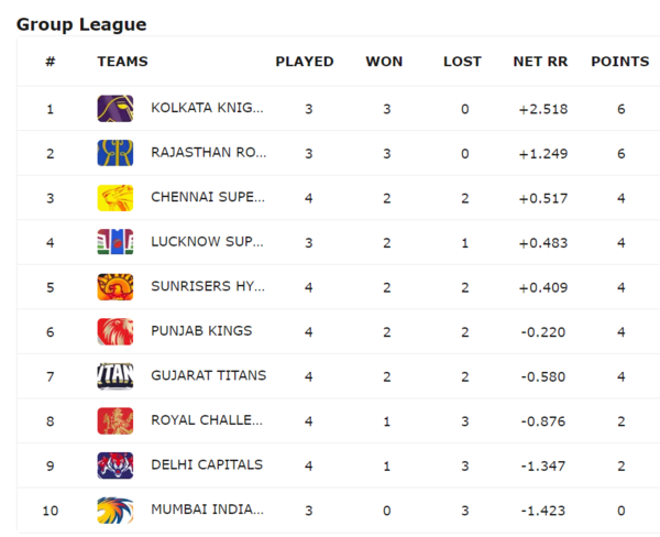 IPL 2024 SRH vs CSK: Match Highlights, Top Performers, Updated Points Table, Orange and Purple ...