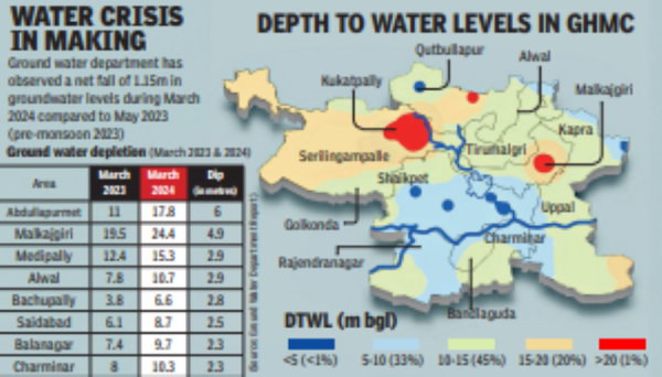 Hyderabad Water Crisis: Greater Hyderabad faces severe water crisis ...