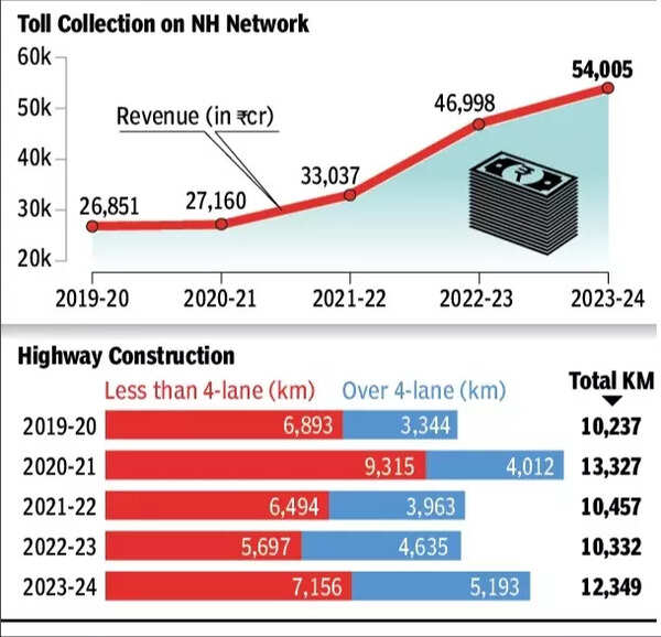 Govt likely to change construction norm to ‘lane km’ as focus shifts to ...