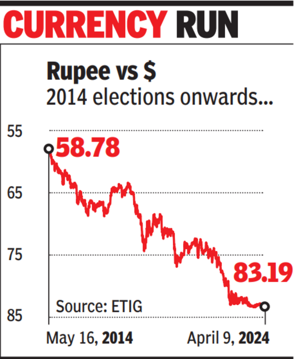 In 10 years, Rupee fell 28% - Times of India