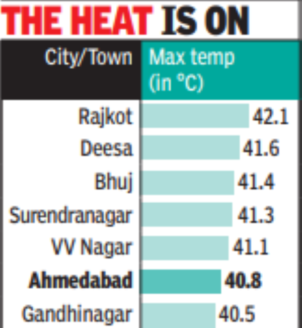 Temperature Rise: Amdavadis Feel The Heat As Mercury Rises By 2°c In 2 ...
