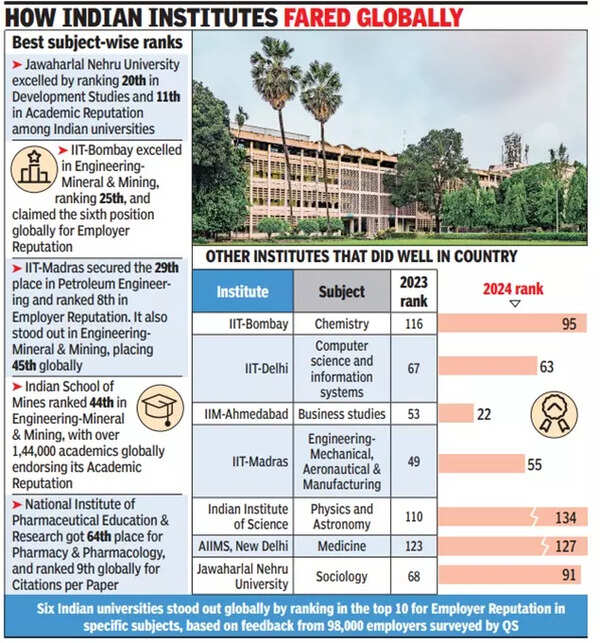 19% more India universities in QS rankings, second in Asia | India News ...