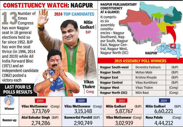 Nagpur LS Constituency: In Nagpur, Mahayuti & Mva Brass Battle For ...