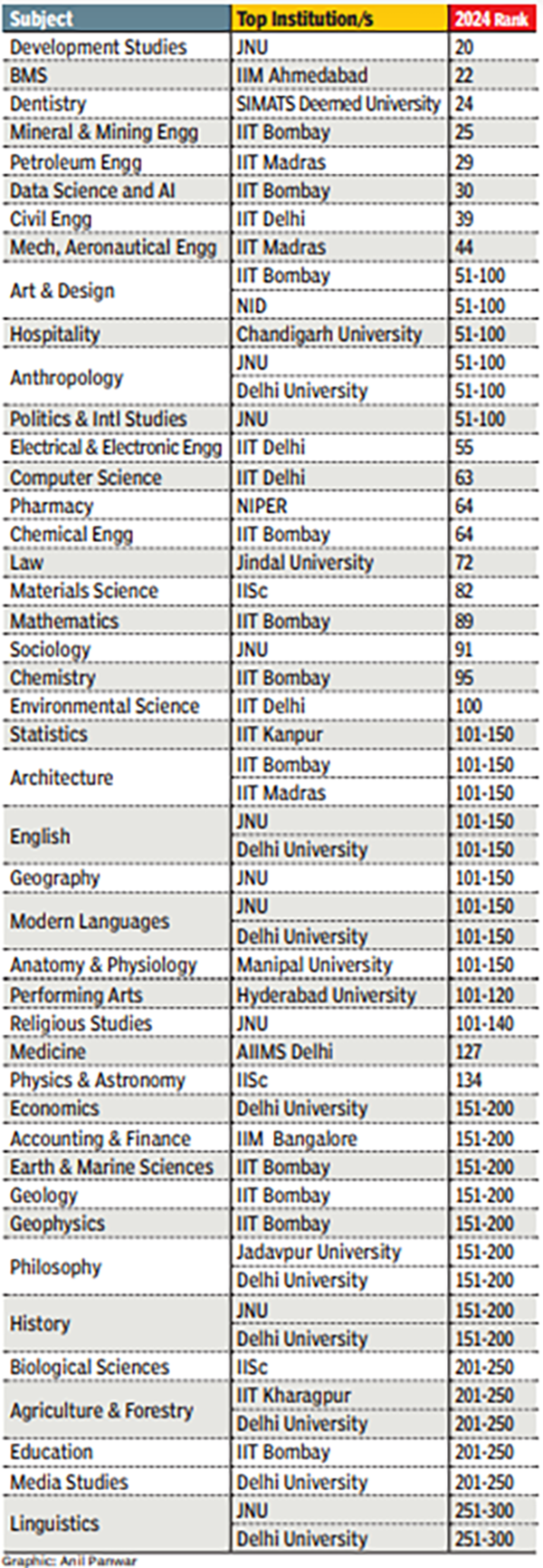 DU, IIT-B, JNU lead India’s rise in academic excellence | Delhi News - Times of India