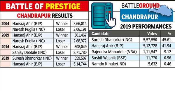 Chandrapur Lok Sabha Polls: Caste Dynamics To Play Key Role In High ...