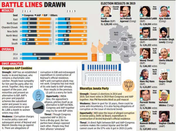Foes Turn Friends, 2 Vs 1 Makes For Keen Contest | Delhi News - Times ...