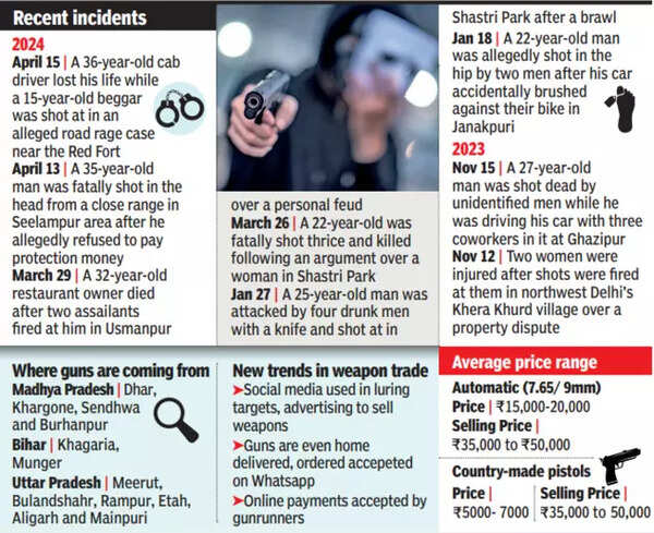 Rage, Road, Rounds: Delhi Turns Trigger-happy | Delhi News - Times of India