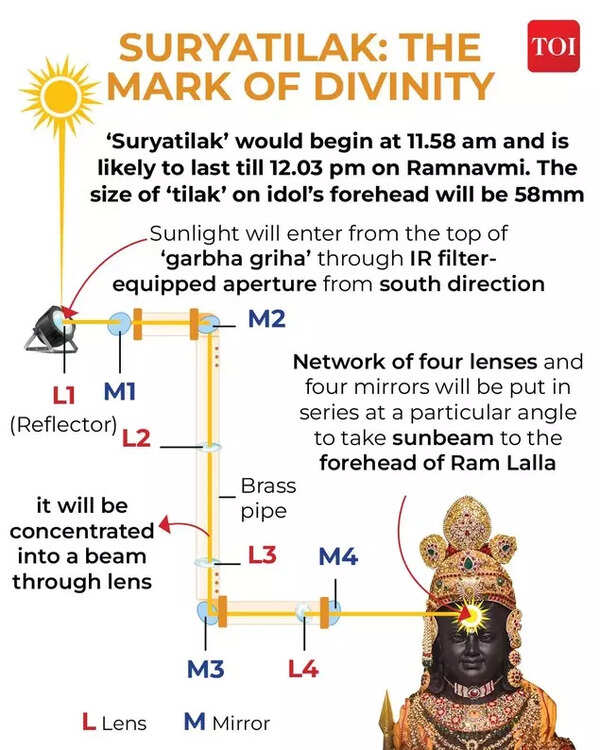 Ayodhya Ram Lalla Surya Tilak: How Sun will kiss Ram Lalla's forehead ...