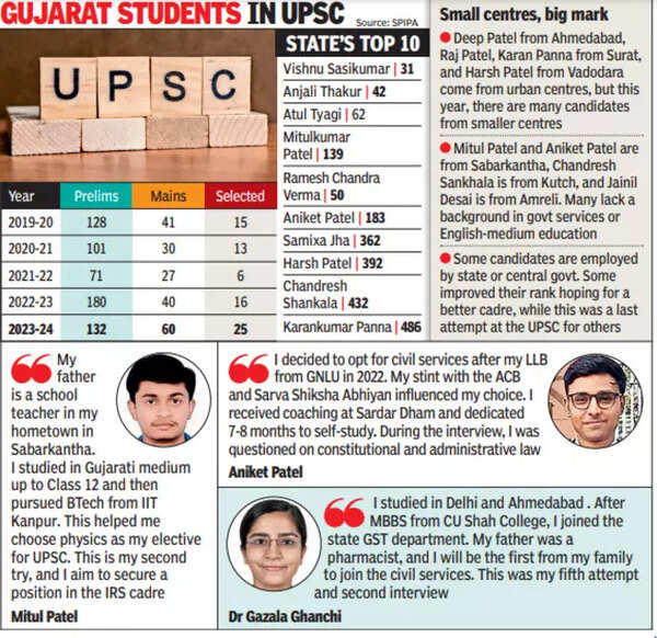 UPSC: Terrific 25 For Gujarat In Upsc Results | Ahmedabad News - Times of India