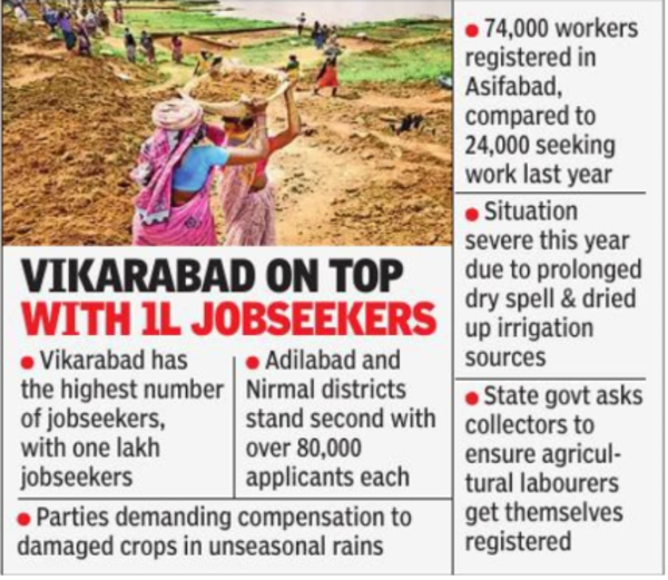 Rural Distress Rising in Telangana Amid Dry Conditions | Hyderabad News ...
