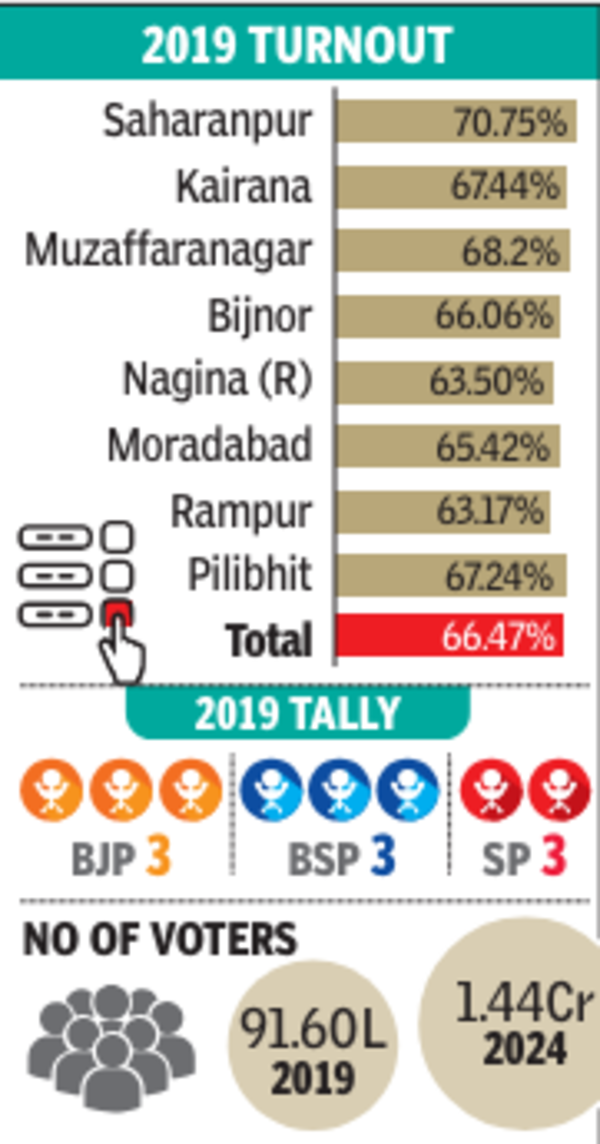 Uttar Pradesh: Phase 1: Brace For A Bitter Battle In Up’s Sugar Bowl ...