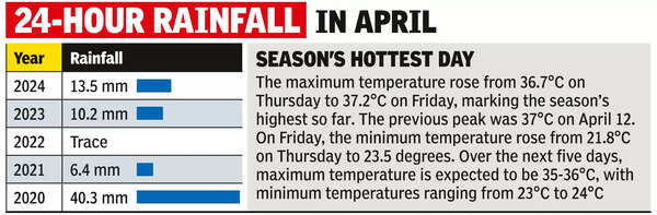 Rainfall: City Witnesses Wettest April Day In 4 Years | Chandigarh News ...
