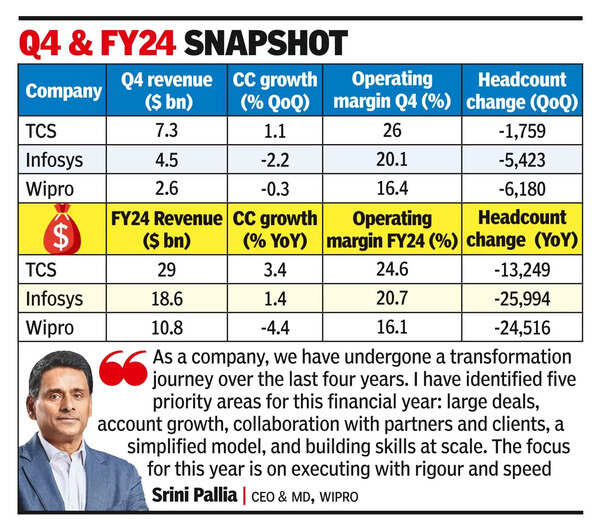 Wipro: Wipro’s New Ceo Srini Pallia Faces An Uphill Task, Growth Lags ...