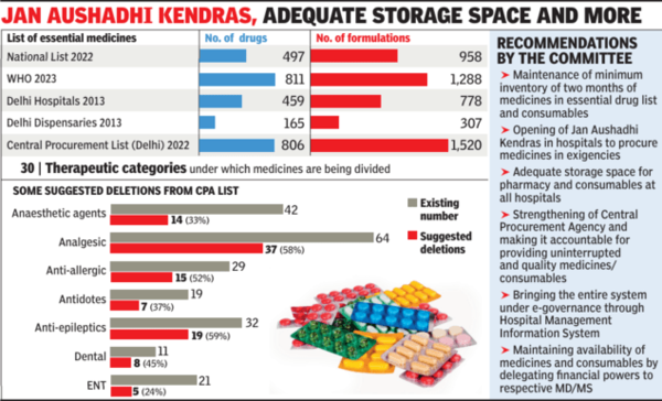 2 months’ stock to pharmacies, Delhi HC panel lists steps on drugs ...