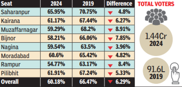 Voter Turnout: Voter Turnout Drops In West Up As Compared To ’19 Polls ...