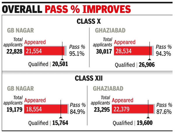 UP Boards: Up Boards: Pass % Up, Noida Rank Plunges | Noida News ...