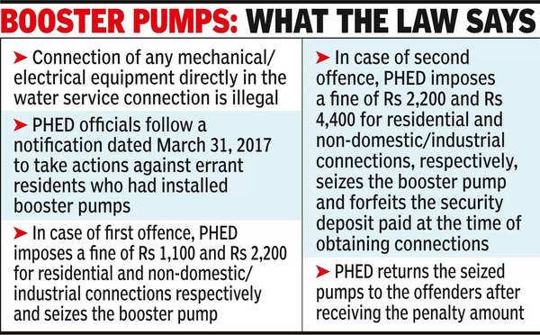 PHED: Phed Secy Inspects Houses To Seize Illegal Booster Pumps | Jaipur ...