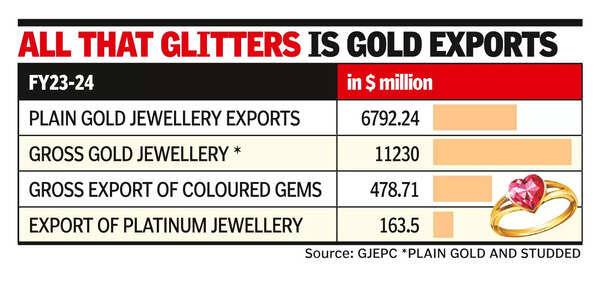 Gold Jewellery Exports: Plain Gold Jewellery Exports Up Nearly 62% In ...