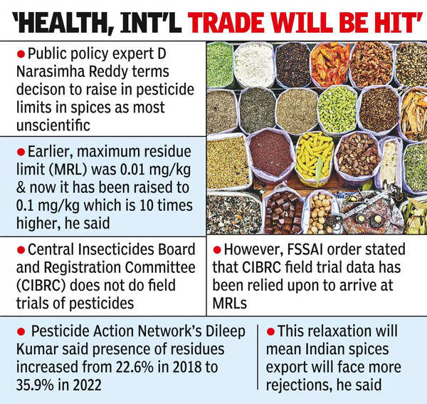 FSSAI: Fssai Under Fire For Raising Limit Of Pesticide In Spices ...