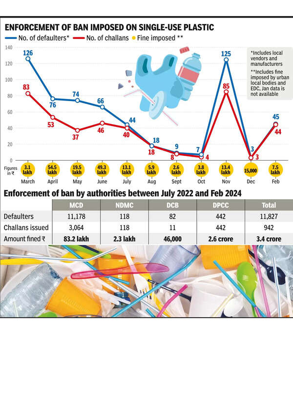 Plastic Ban: ₹1.6cr Fines In A Year Highlight Magnitude Of Plastic ...