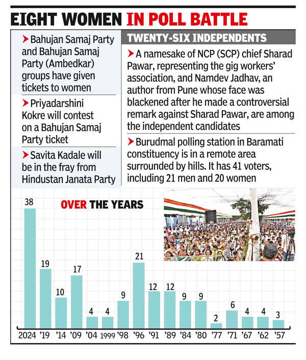 Baramati: 38 Candidates In Baramati, Double Since 2019 Election | Pune ...