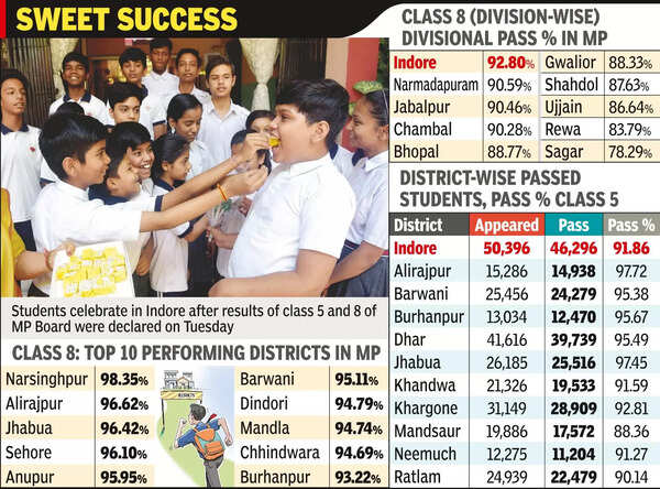Class 5 Results: Class 5 And 8 Results: Over 90% Clear Exams In ...