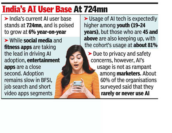 AI Adoption: Ai Inside Most Apps You use | Mumbai News - Times of India