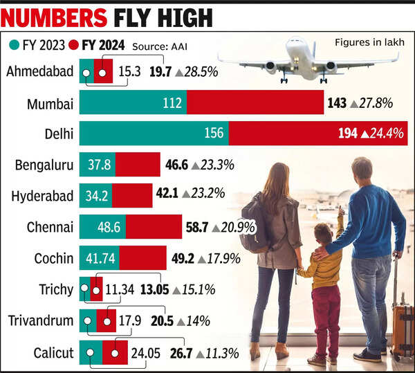 International Passenger Numbers: Int’l Passenger Numbers Up 29% ...