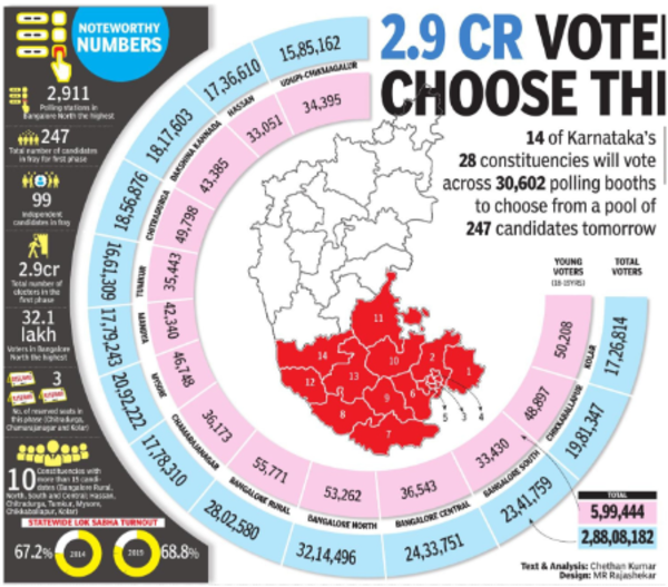 Karnataka Lok Sabha election 2024 phase 1: 2.9 crore voters to choose ...